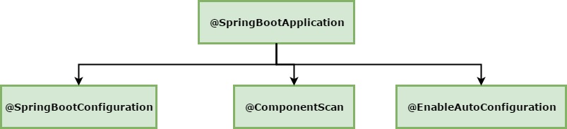 Top Spring boot interview questions (2023) - Masterspringboot