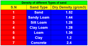 Weight Of Sand Per Cubic Foot | How Much Does 1 Cubic Foot Of Sand Weight