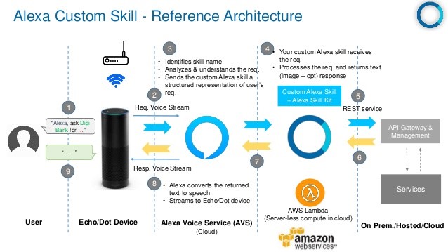 AWS Alexa - Cheat Sheet